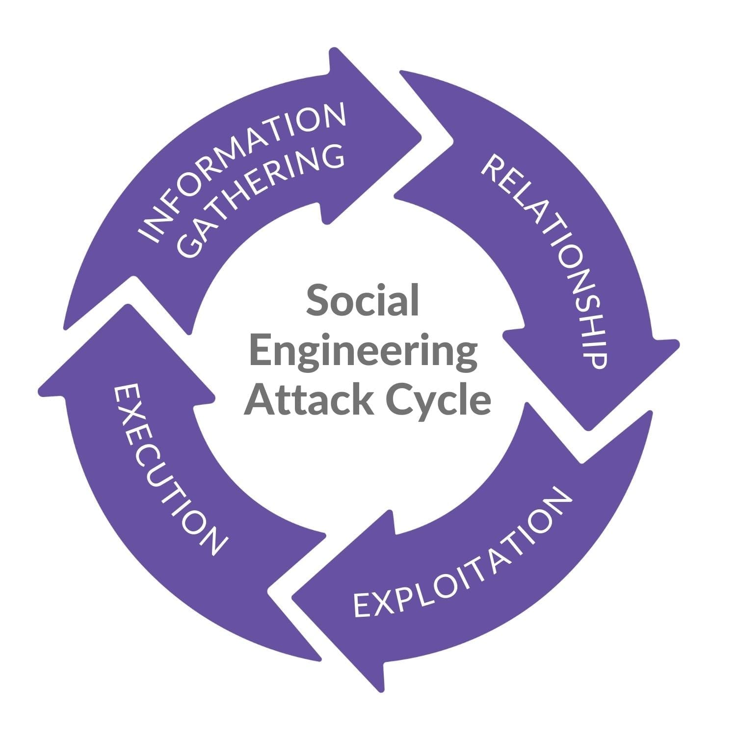 Social Engineering Attack Cycle Explained - Aeko Technologies Social Engineering Attack Cycle Explained - Aeko Technologies